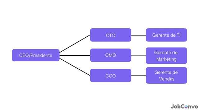 Organograma: o que é, tipos, exemplos e como fazer?